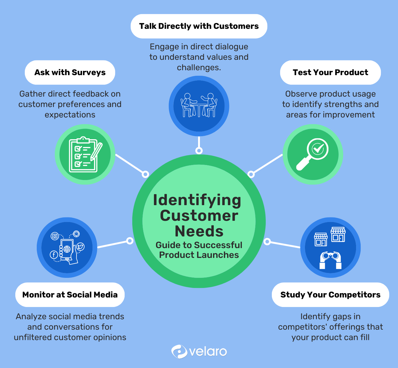 5 Steps to Deeply Understand Client Needs - Info Top Trend